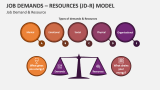 Job Demands - Resources (JD-R) Model PowerPoint and Google Slides ...