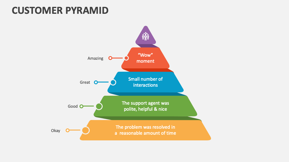 Customer Pyramid Template for PowerPoint and Google Slides - PPT Slides