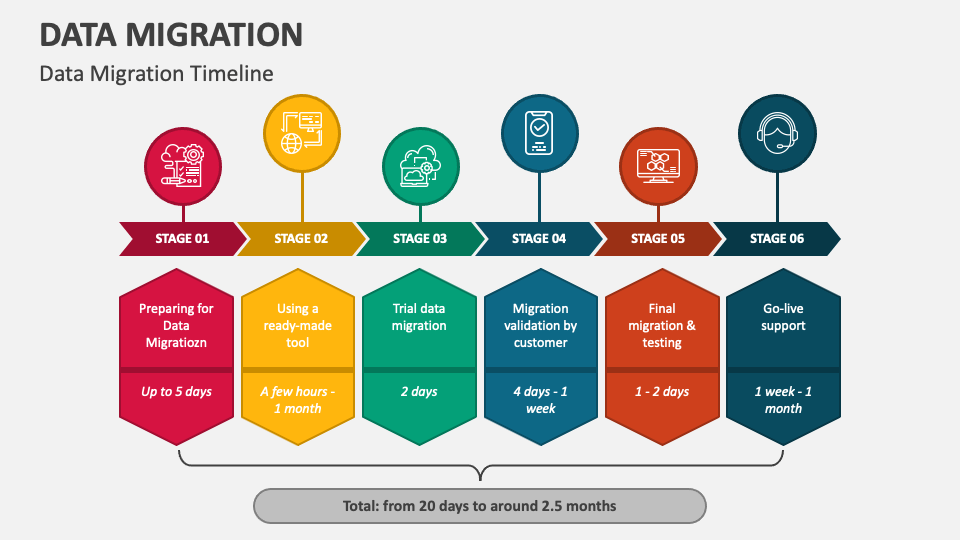 Data Migration Template for PowerPoint and Google Slides - PPT Slides