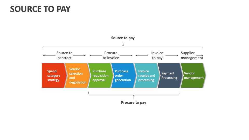 Source to Pay Template for PowerPoint and Google Slides - PPT Slides