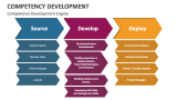 Competency Development Template for PowerPoint and Google Slides - PPT ...