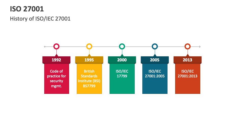 ISO 27001 PowerPoint and Google Slides Template - PPT Slides