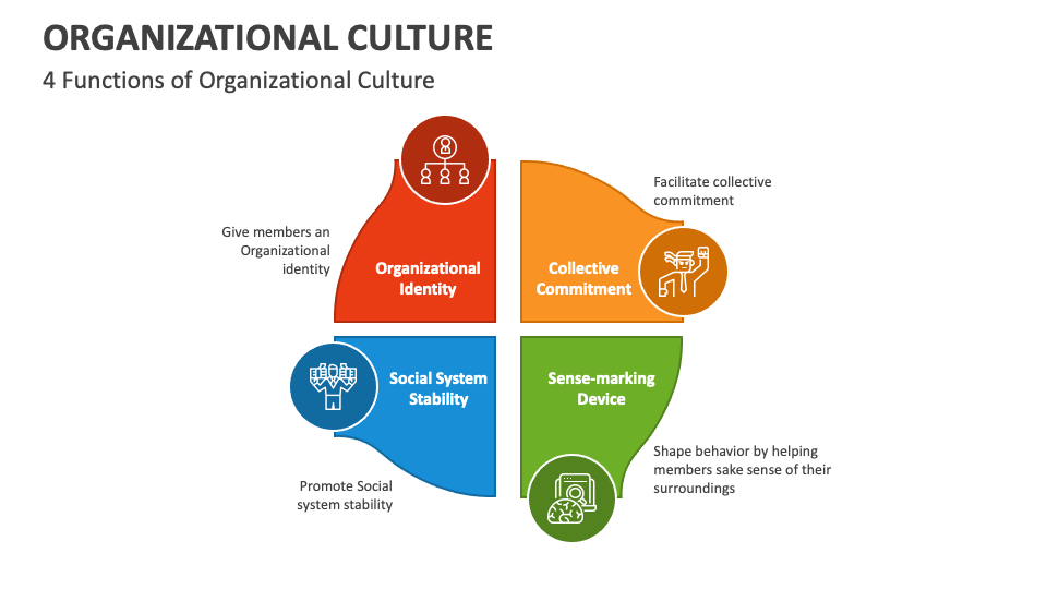 Organizational Culture Template for PowerPoint and Google Slides - PPT ...