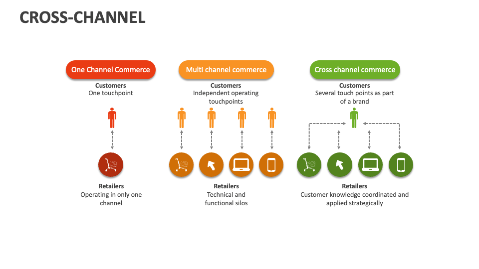 Cross-Channel Template for PowerPoint and Google Slides - PPT Slides