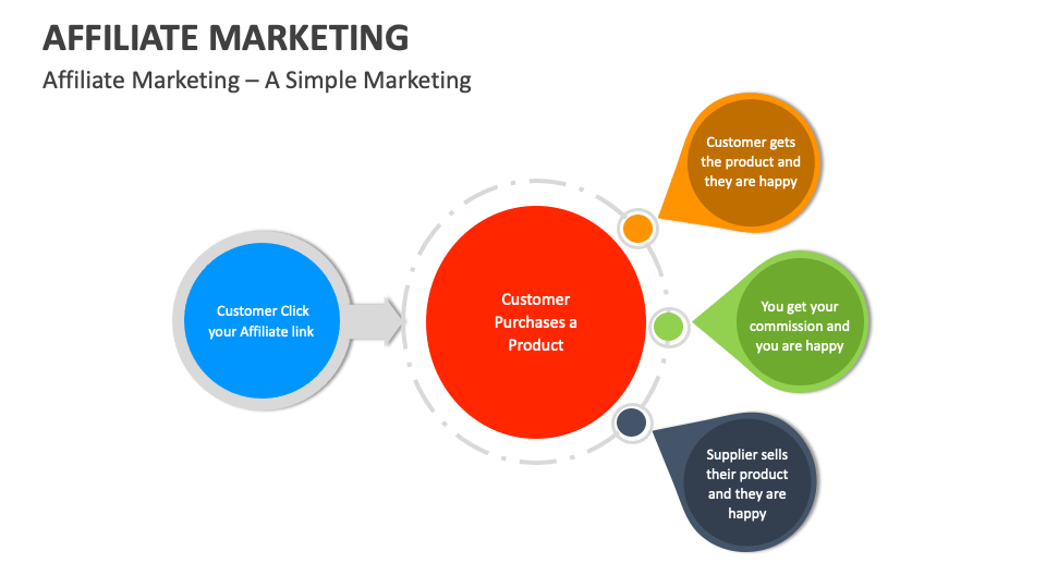Affiliate Marketing Template for PowerPoint and Google Slides - PPT Slides