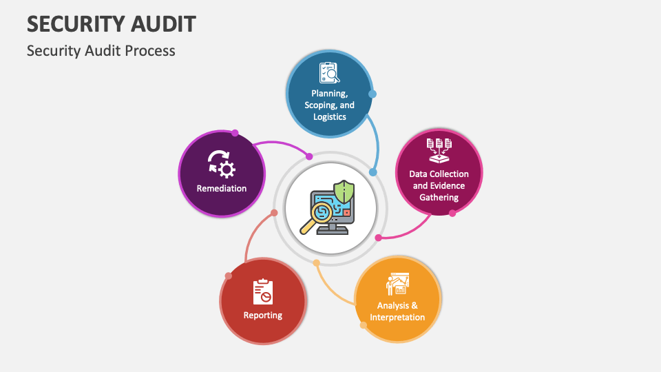 Security Audit PowerPoint and Google Slides Template - PPT Slides