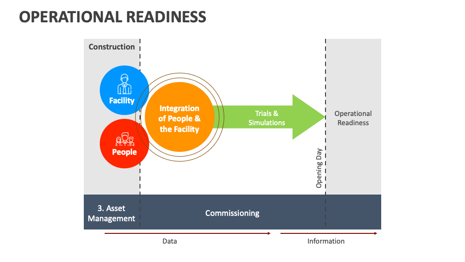 Operational Readiness PowerPoint and Google Slides Template - PPT Slides