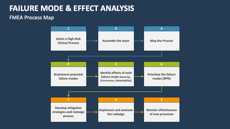 Failure Mode and Effect Analysis Template for PowerPoint and Google ...
