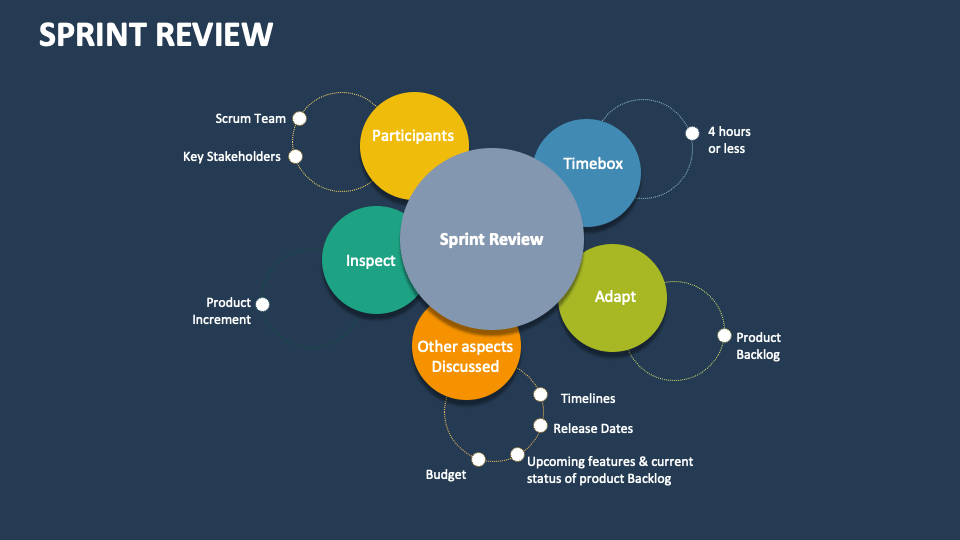 Sprint Review Template for PowerPoint and Google Slides - PPT Slides