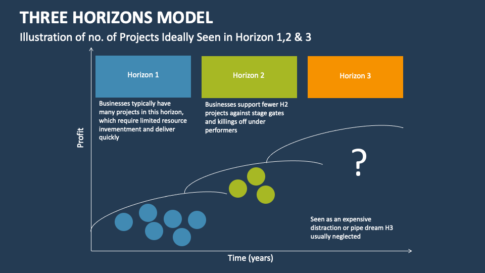3 Horizons Model Template for PowerPoint and Google Slides - PPT Slides