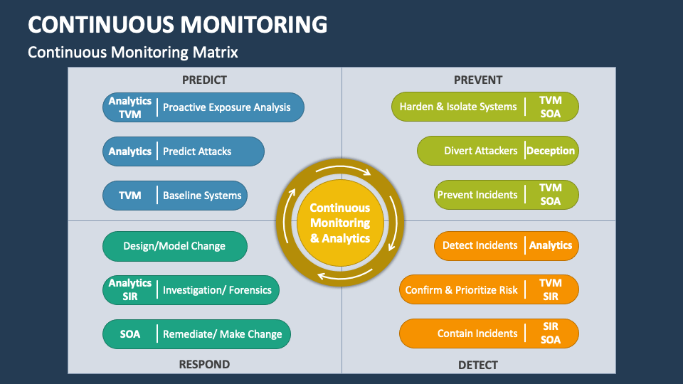 Continuous Monitoring PowerPoint and Google Slides Template - PPT Slides