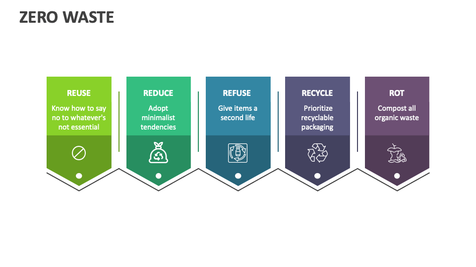 Zero Waste PowerPoint and Google Slides Template - PPT Slides