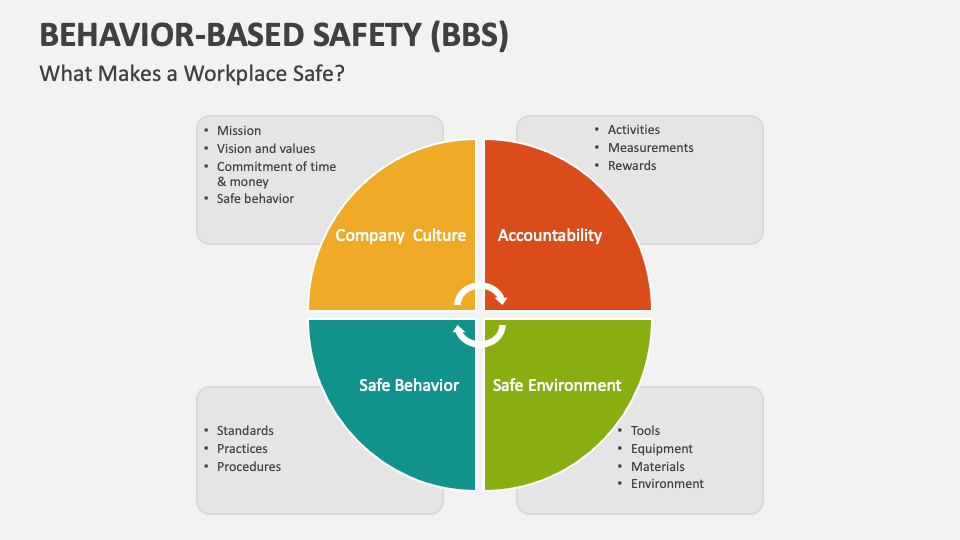 Behavior-Based Safety (BBS) Template for PowerPoint and Google Slides ...
