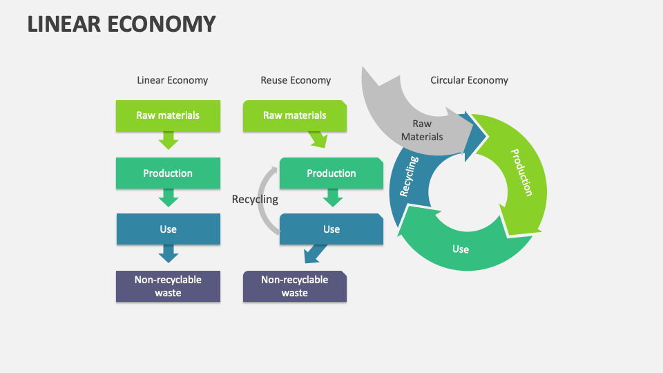 Linear Economy Template for PowerPoint and Google Slides - PPT Slides