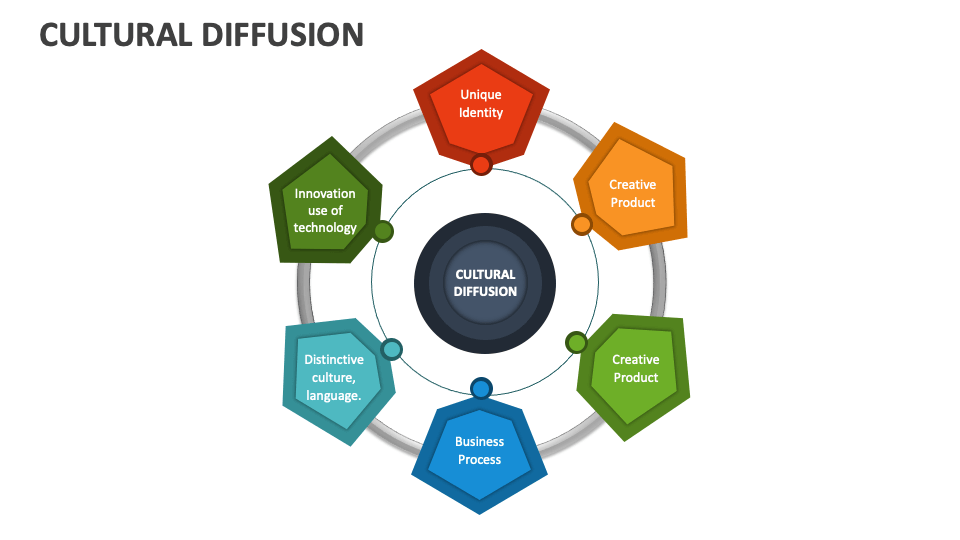 Technology Cultural Diffusion