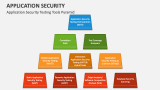 Application Security PowerPoint and Google Slides Template - PPT Slides