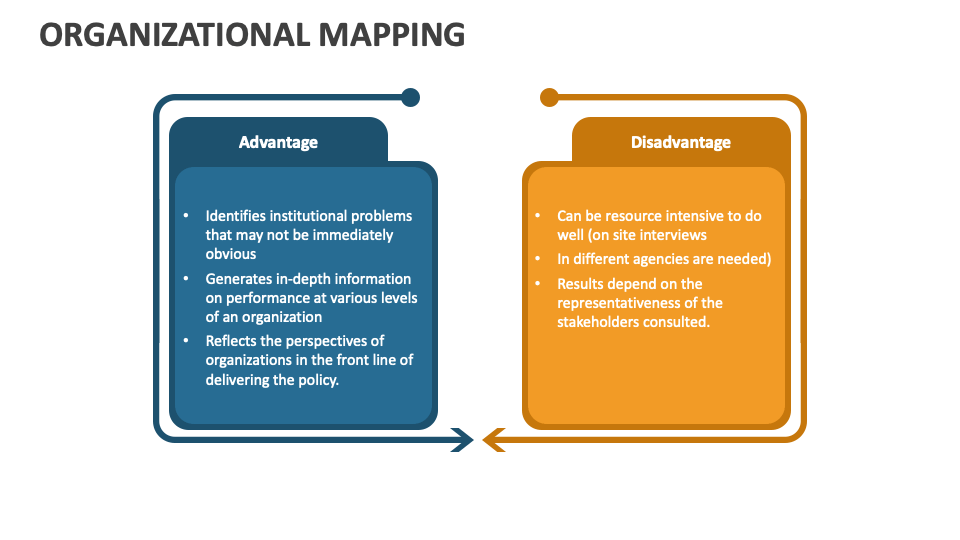 Organizational Mapping PowerPoint and Google Slides Template - PPT Slides