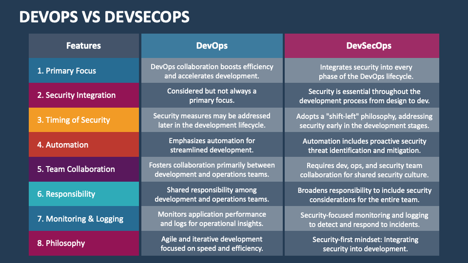 DevOps Vs DevSecOps Template for Google Slides and PowerPoint - PPT Slides