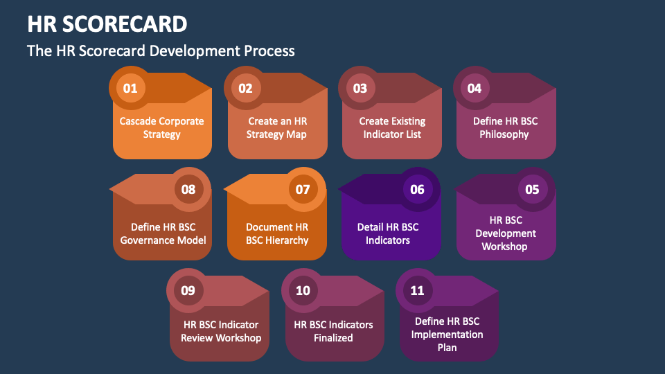 HR Scorecard Template for PowerPoint and Google Slides - PPT Slides