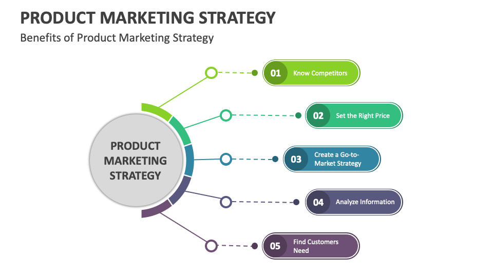 Product Marketing Strategy PowerPoint and Google Slides Template - PPT ...