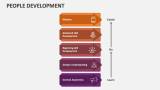People Development PowerPoint and Google Slides Template - PPT Slides