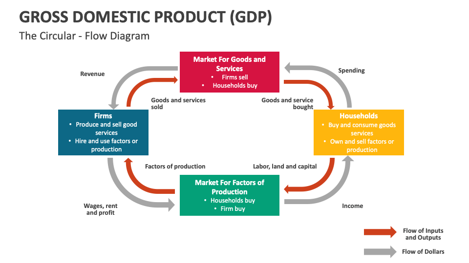 Gross Domestic Product (GDP) Template for PowerPoint and Google Slides ...