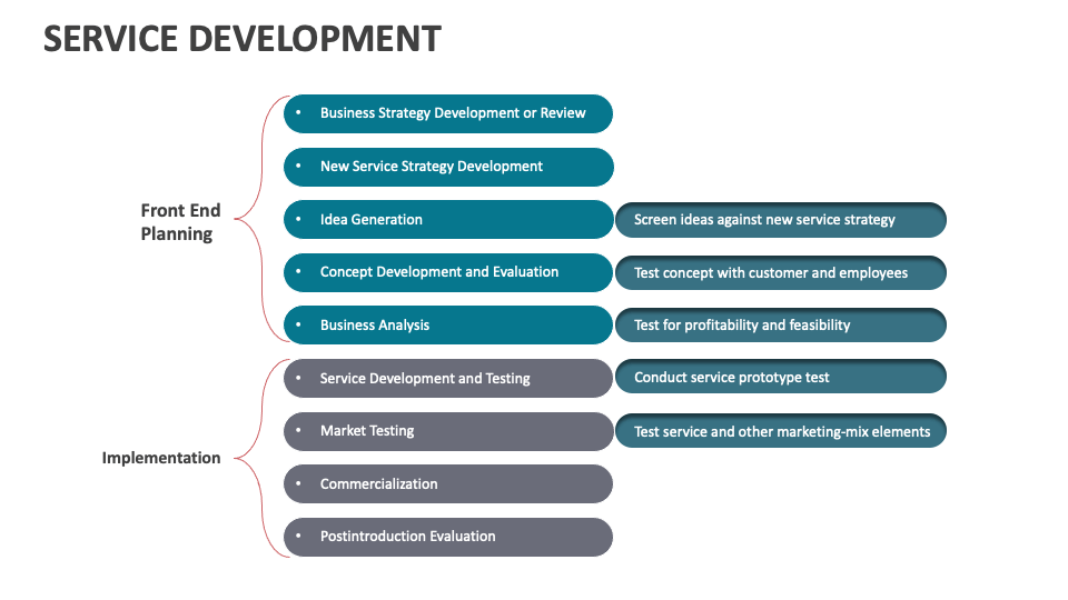 Service Development Template for PowerPoint and Google Slides - PPT Slides