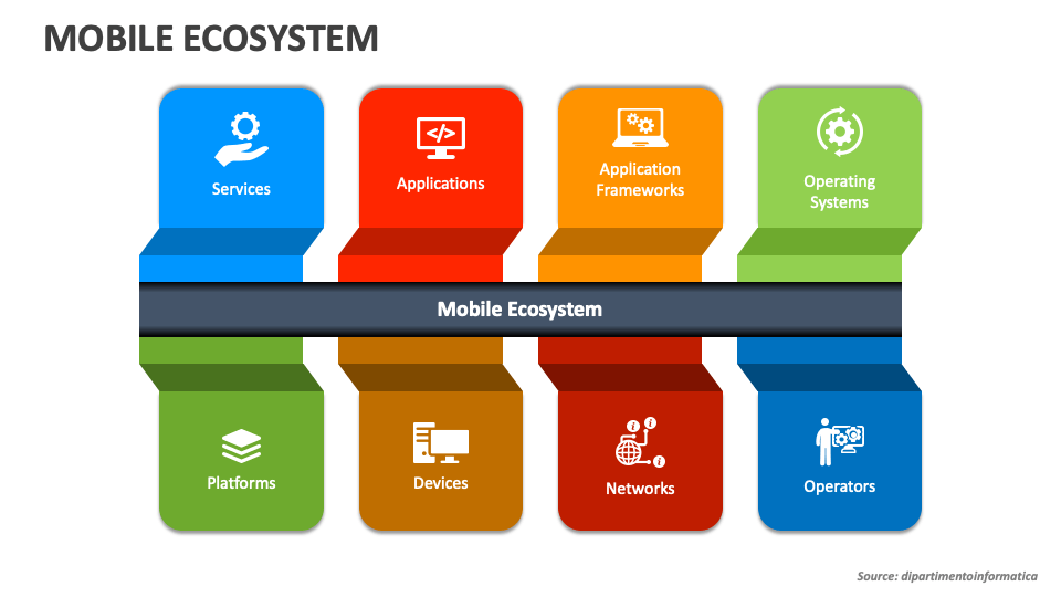 Mobile Ecosystem PowerPoint and Google Slides Template - PPT Slides