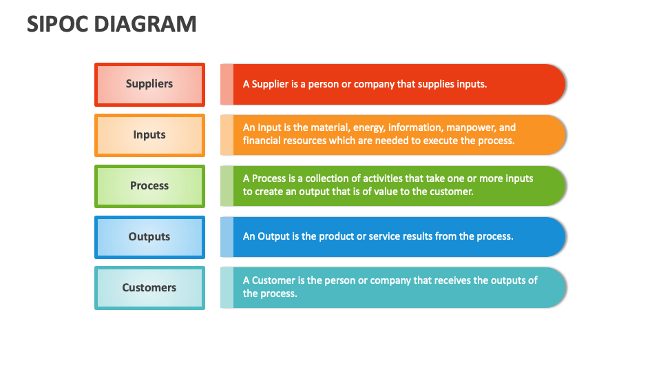 SIPOC Diagram Template for PowerPoint and Google Slides - PPT Slides