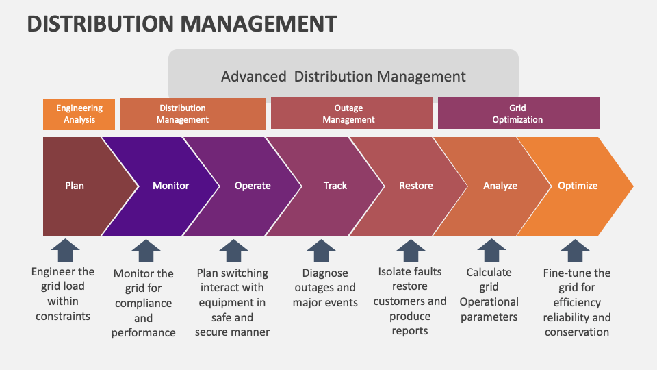 Distribution Management Template for PowerPoint and Google Slides - PPT ...