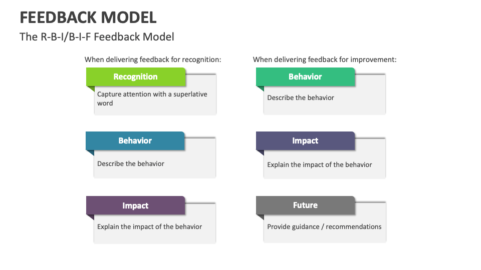 Feedback Model Template for PowerPoint and Google Slides - PPT Slides