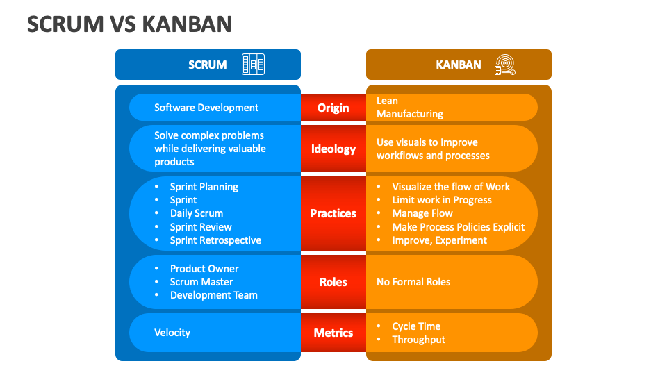SCRUM Vs Kanban PowerPoint and Google Slides Template - PPT Slides