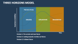 3 Horizons Model Template for PowerPoint and Google Slides - PPT Slides