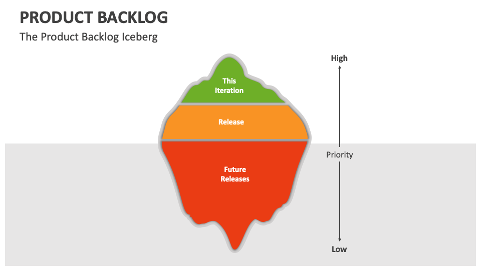 Product Backlog PowerPoint and Google Slides Template - PPT Slides