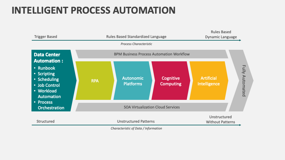 Intelligent Process Automation PowerPoint and Google Slides Template ... Intelligent Process Automation PowerPoint and Google Slides Template ...