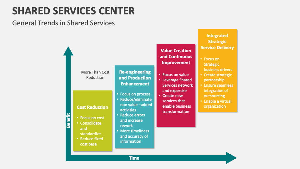 Shared Services Center Template for PowerPoint and Google Slides - PPT ...