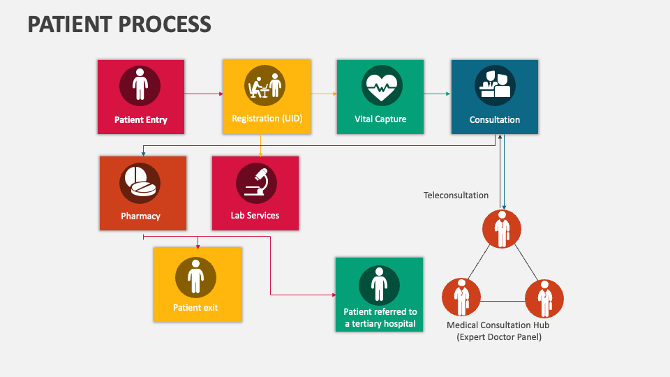 Patient Process Template for PowerPoint and Google Slides - PPT Slides