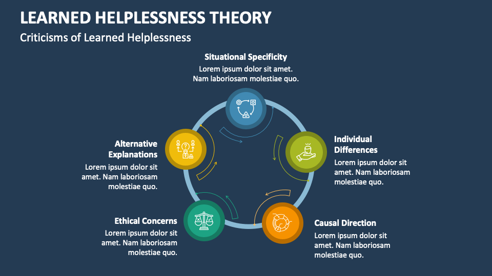 Learned Helplessness Theory Template for Google Slides and PowerPoint - PPT Slides