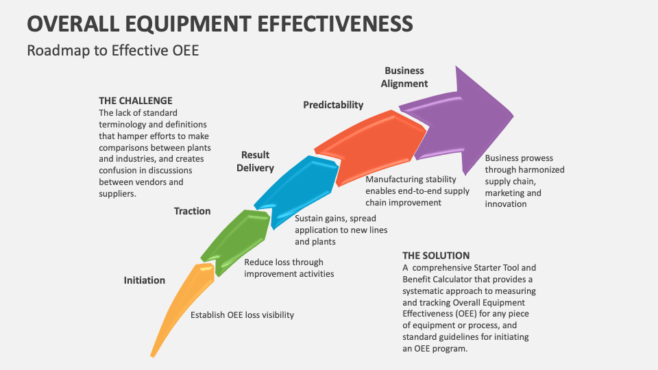 Overall Equipment Effectiveness Template for PowerPoint and Google Slides - PPT Slides