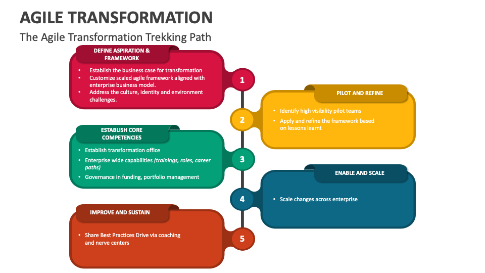 Agile Transformation Template for PowerPoint and Google Slides - PPT Slides