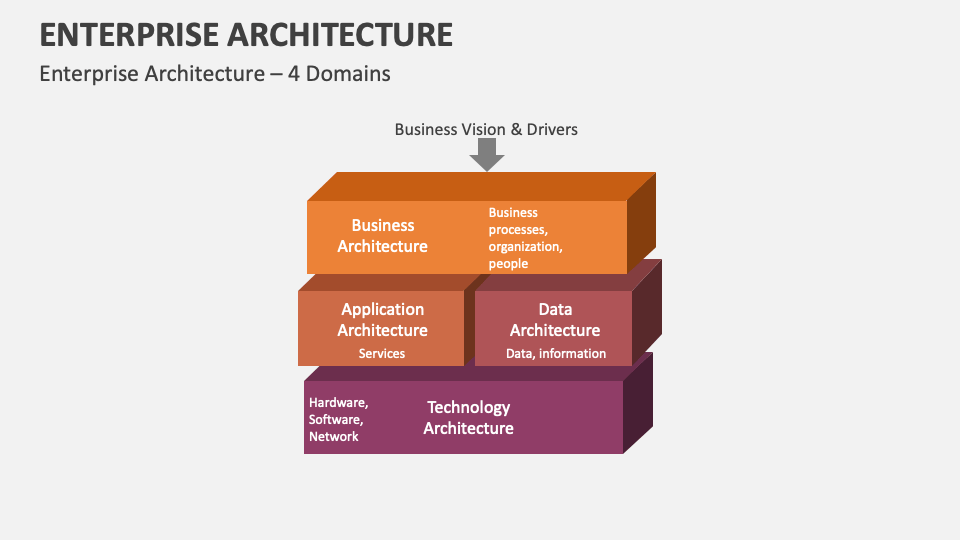 Enterprise Architecture Template for PowerPoint and Google Slides - PPT ...