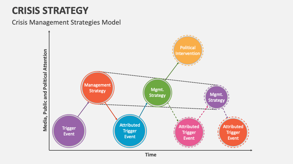 Crisis Strategy PowerPoint and Google Slides Template - PPT Slides