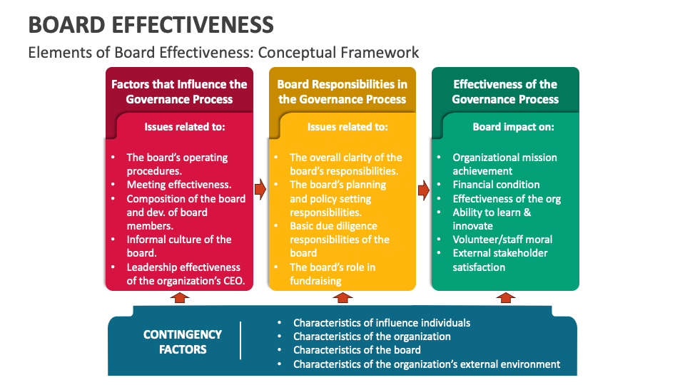 Board Effectiveness PowerPoint and Google Slides Template - PPT Slides