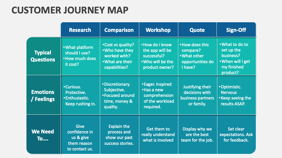 Customer Journey Map PowerPoint and Google Slides Template - PPT Slides