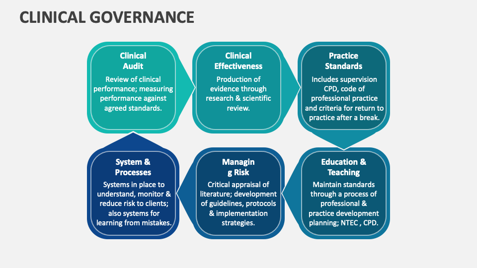 Clinical Governance PowerPoint and Google Slides Template - PPT Slides