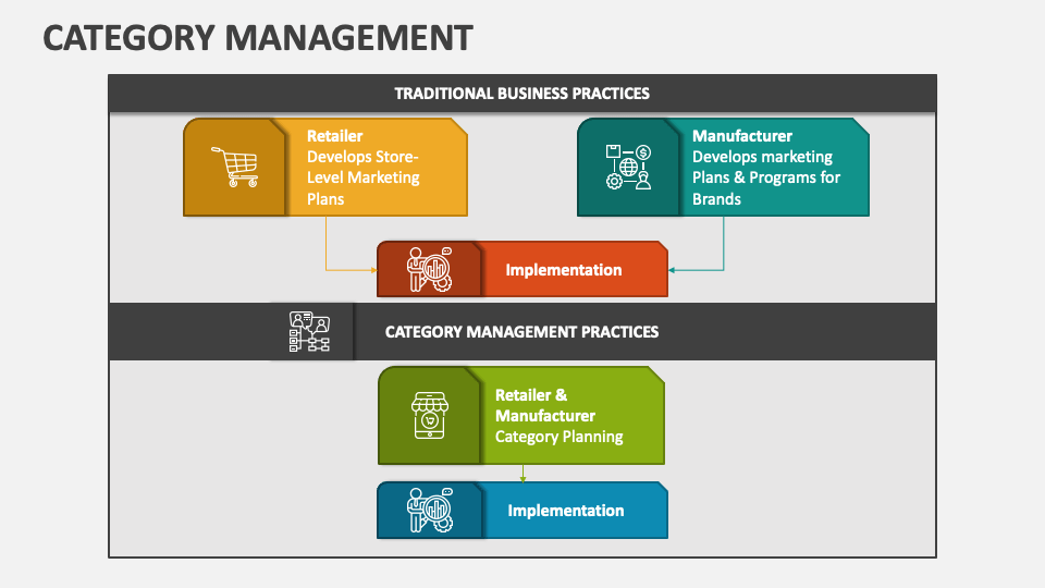 Category Management Template for PowerPoint and Google Slides - PPT Slides