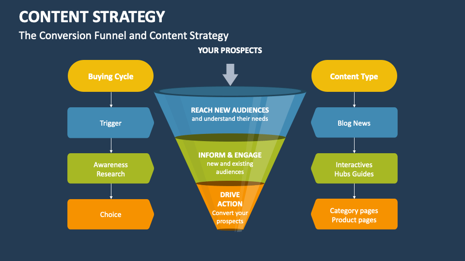 Content Strategy Template for PowerPoint and Google Slides - PPT Slides