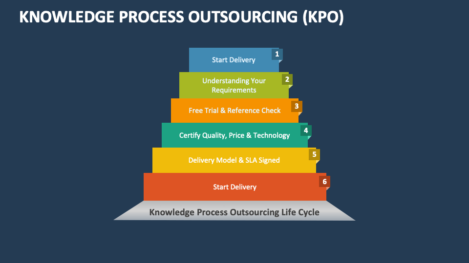 Knowledge Process Outsourcing (KPO) Template for PowerPoint and Google ...