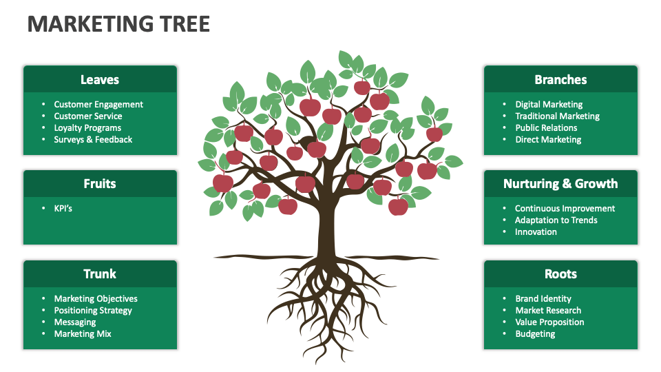 Marketing Tree Template for PowerPoint and Google Slides - PPT Slides