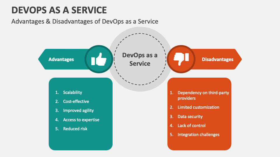 DevOps as a Service PowerPoint and Google Slides Template - PPT Slides